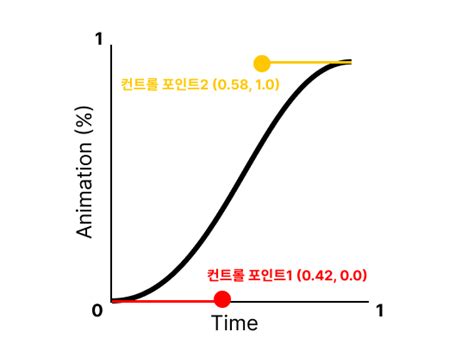 css로 애니메이션을 transition을 써보자