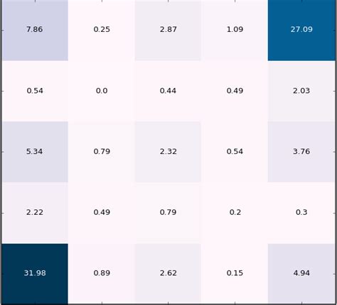 Python Using Pyplot Pcolor For A Heatmap Need To Add Subtotals