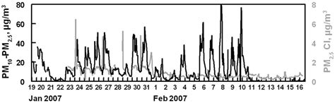 Comparison Of The Hourly Average Measured Pm 10 25 Mass Concentrations