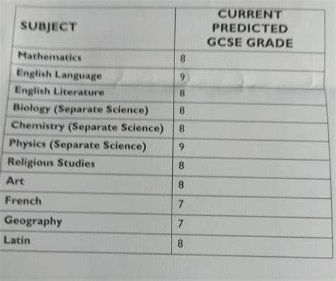 Predicted Grades D Y10 Rgcse