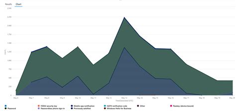 auditing multifactor authentication with sentinel practical365