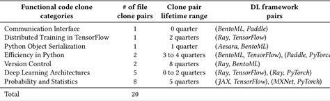 Table 7 From Unraveling Code Clone Dynamics In Deep Learning Frameworks Semantic Scholar