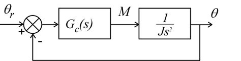Closed Loop System With Second Order Plant Download Scientific Diagram