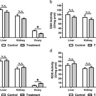 Sodium Arsenite Treatment Affected The Activities Of SOD GSH PX And