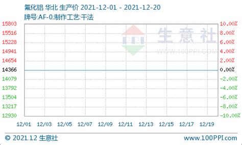 生意社：12月27日氟化铝价格暂稳后市成本压力