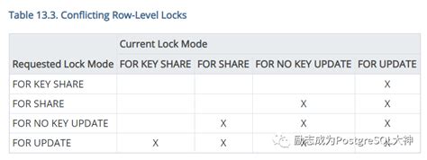 Postgresql 实力解剖锁系列二 行级锁 墨天轮