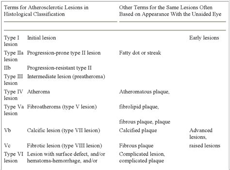 Table 1 From A Definition Of Advanced Types Of Atherosclerotic Lesions