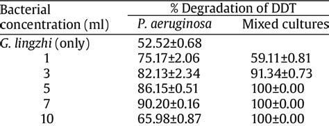 Degradation Of Ddt By G Lingzhi And P Aeruginosa As Well As By Mixed