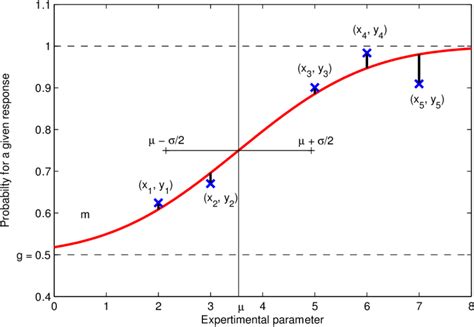 representation of an erf psychometric function f µ σ fitting the 5