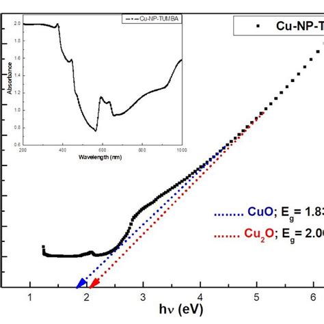 Tauc Plot Corresponding To Uv Vis Nir Absorption Data In Direct Download Scientific Diagram