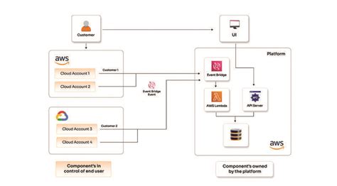 Opcito Technologies On Linkedin Real Time Monitoring Automation For A