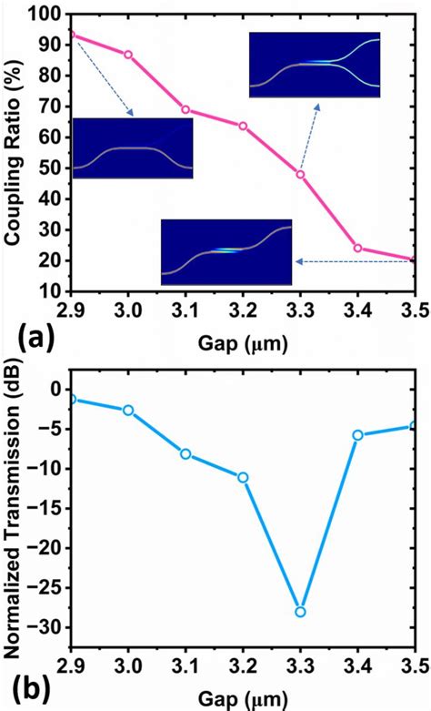 A Experiment Results Of Directional Couplers Coupling Ratio At 1550