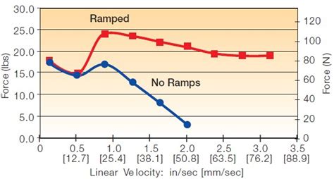 Stepper Motors The Effect Of Acceleration Ramps