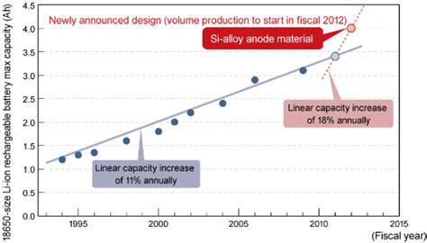 Silicon Alloy Anode Yields 30 Percent More Capacity Cafe Foundation Blog