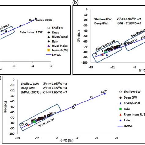 Spatial Distribution Of δ 18 O A Pre Monsoon B Post Monsoon C