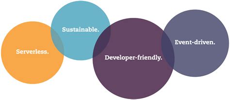 the evolution of aws from a cloud native development perspective