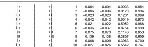 Residual Autocorrelation And Partial Correlation Download Scientific Diagram