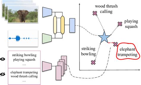 Our Audio Visual Generalised Zsl Framework Aligns An Audio Visual