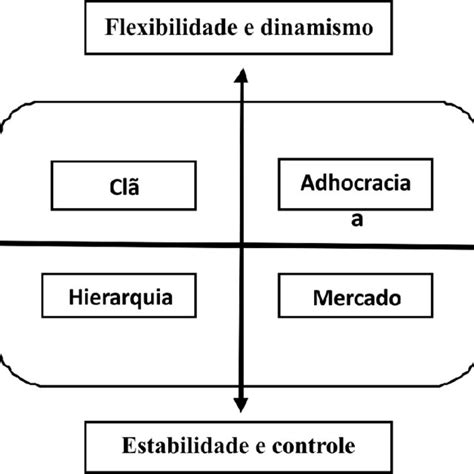 Competing Values Framework Cvf De Acordo Com Cameron E Quinn Incluído
