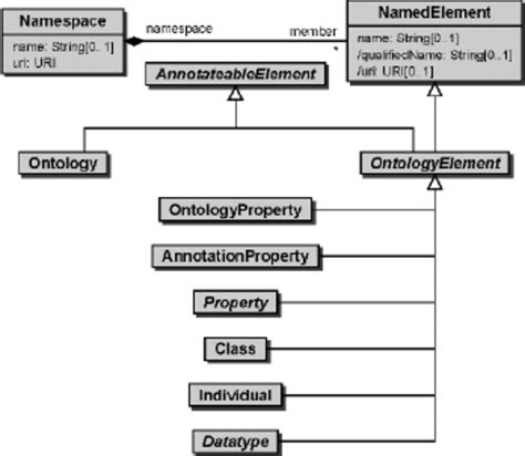Ontologies And Namespaces Download Scientific Diagram