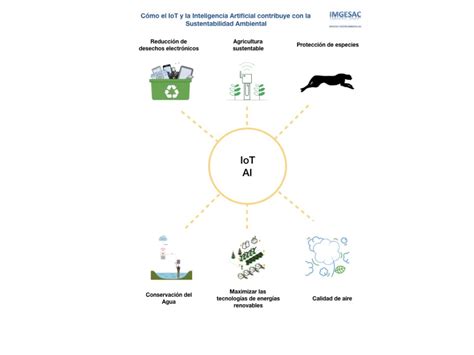 Cómo La Ia Y El Iot Nos Ayuda Con La Sostenibilidad Ambiental
