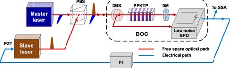 master laser jitter characterization setup pbs polarization beam
