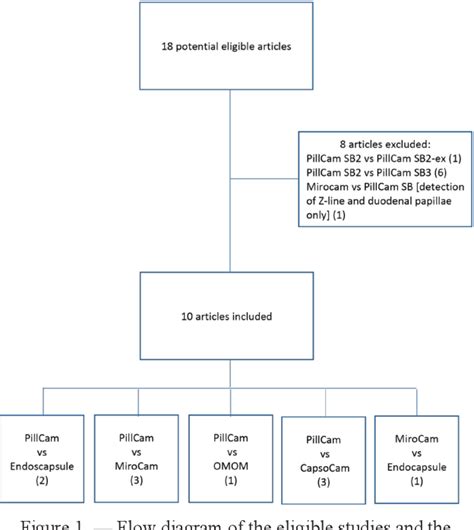 Figure 1 From Which Model Of Small Bowel Capsule Endoscopy Has A Better