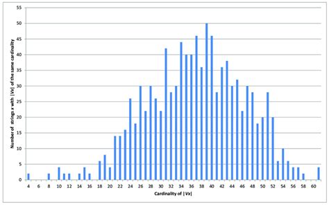 Cardinality Distribution Histogram For ν 10 Download Scientific Diagram