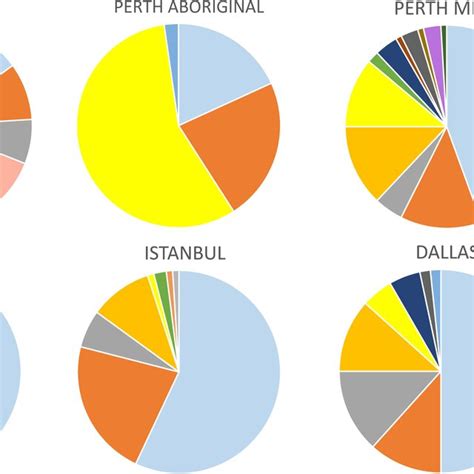 Pie Charts Depict The Proportion Of Snp‐linked Haplotypes In The Dp