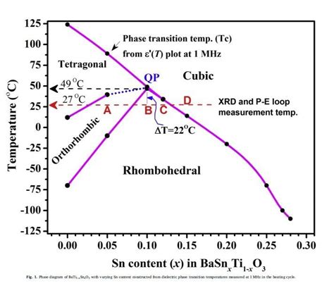 Effects Of Sn On Batio3 Phase Transition Dr Mohd Azaj Ansari Physics