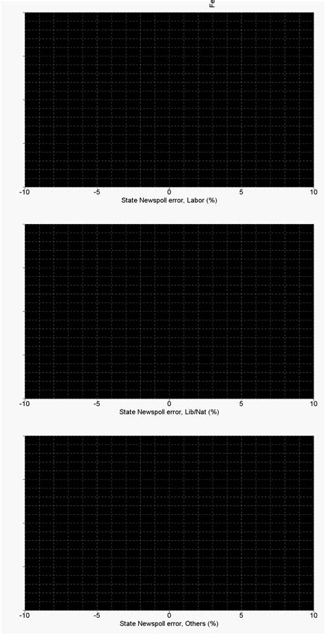 Do State Polling Errors Predict Federal Polling Errors