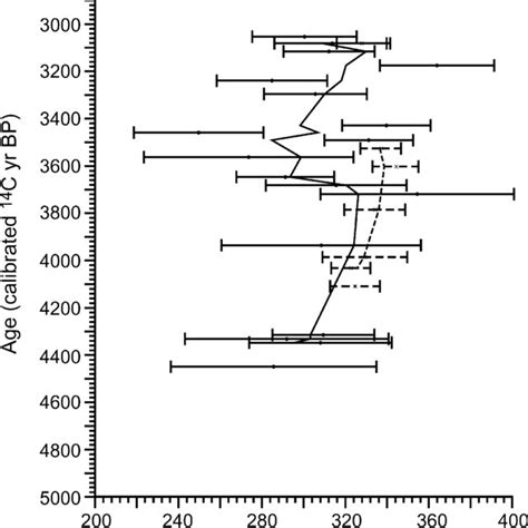 Stomatal Index Based CO 2 Reconstruction Plotted Against Age Cal Yr