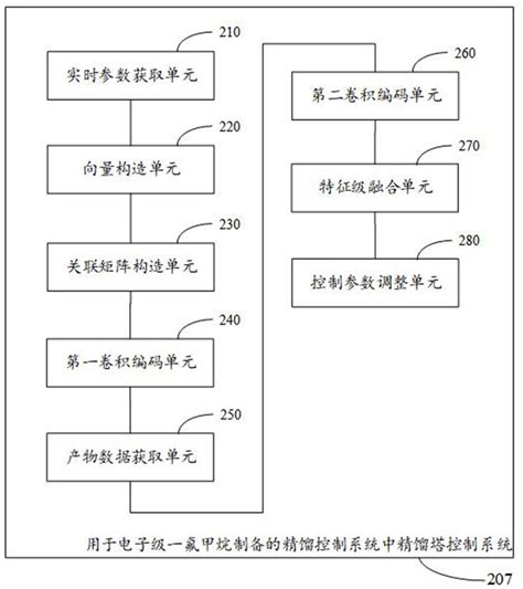 Rectification Control System And Rectification Control Method For Preparing Electronic Grade