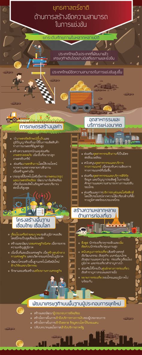 Tns ยุทธศาสตร์ชาติ 20 ปี แผนระดับที่ 1 ยุทธศาสตร์ชาติ 2 ด้านการสร้าง