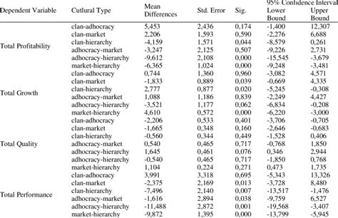 Post Hoc Test S Results Tukey Test Download Table