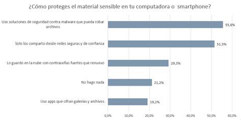 Encuesta Sobre Sexting ¿cuántos Lo Practican Y Qué Riesgos Asociados Hay
