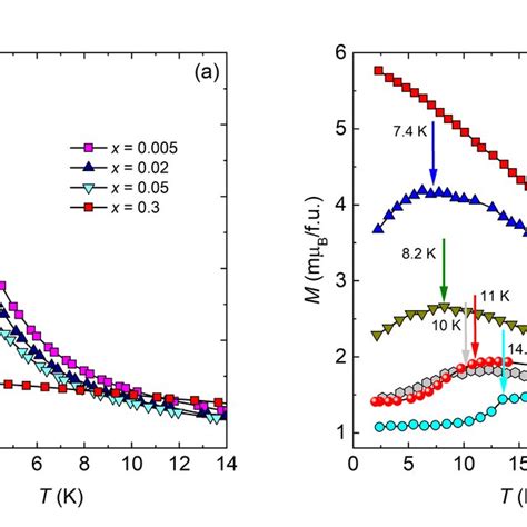 The Concentration Dependence Of The Room Temperature Lattice