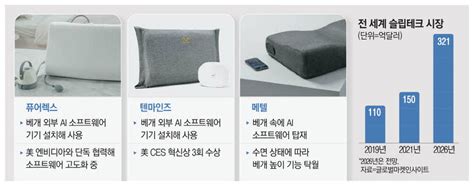 숙면 걱정마세요인공지능 베개 돌풍 네이트 뉴스