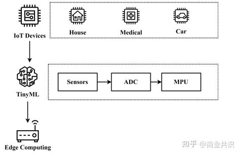 TinyML在物联网和边缘设备中的应用与限制 知乎