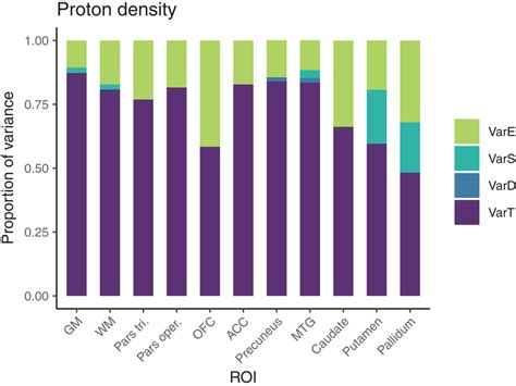 Distribution Of Magnitudes Of Sources Of Variance For Pd Across The