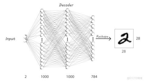 对抗性自动编码器系列 自动编码器autoencoder的原理及实现 手写数字的重建51cto博客自动编码器实现
