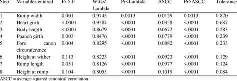 Summary Of Stepwise Discriminant Analysis For Selection Of Traits Download Scientific Diagram