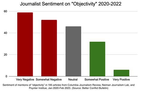 “objectivity” In Journalism Is A Tricky Concept What Could Replace It Nieman Journalism Lab