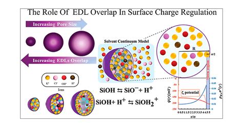 Surface Charge Regulation On The Concave Wall Of A Spherical Silica Pore Impact Of The Edl