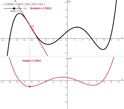Function And Gradient Curves Geogebra