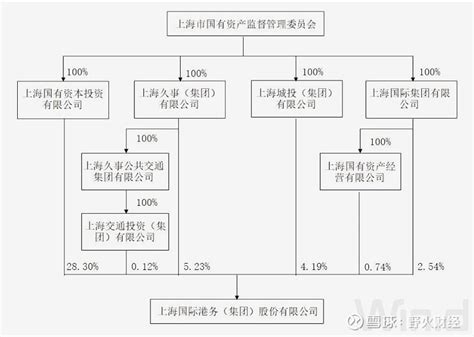 上港集团任命70后总裁 【高管】上海国际港务（集团）股份有限公司（简称“ 上港集团 ”：600018）原总裁严俊卸任大约1年3个月后，公司董事