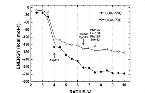 Behavior Of The Total Interaction Energy As A Function Of The Binding Download Scientific