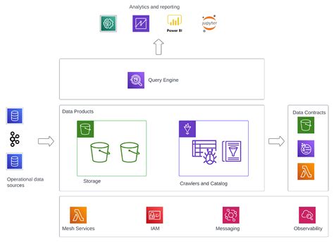 Data Mesh Accelerator
