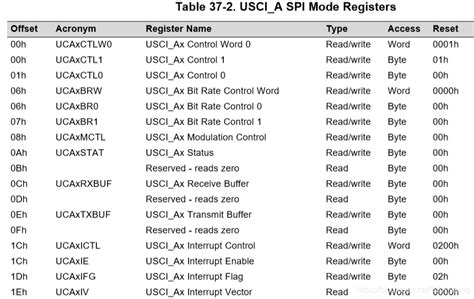 【msp430】msp430f5529关于spi模式的学习msp430f Spi Csdn博客