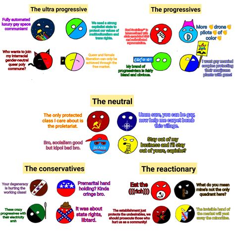 The Four Quadrants Of The Compass Across The Social Axis Rpolcompball
